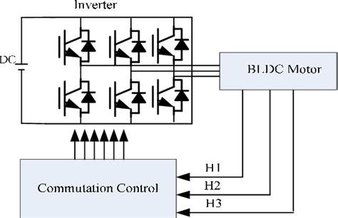Figure 2 From The Performance Of A Brushless Dc Motor With Six Step