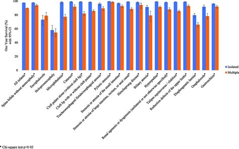 One Year Kaplan Meier Survival Estimates In Nonsyndromic Infants By Download Scientific Diagram