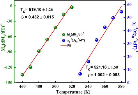 K F Plots Of And Versus T Download Scientific Diagram