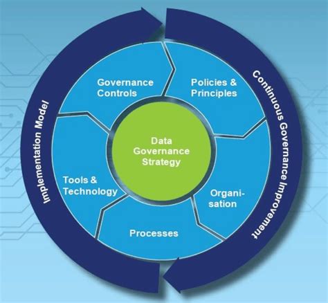 Data Governance Framework Principles And 6 Best Practices Estuary