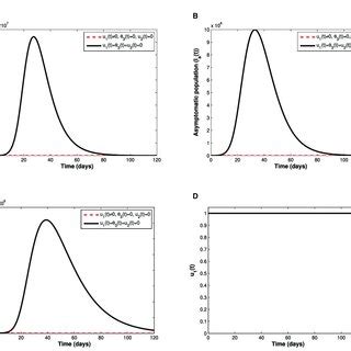 FIGURE E Depict The Impact Of The Non Pharmaceutical Control U T On Download Scientific