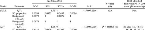 Parameter Estimates And Lrts For Branch Site Models Test 2 Paml