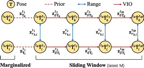 Figure 2 From Uwb Vio Fusion For Accurate And Robust Relative Localization Of Round Robotic