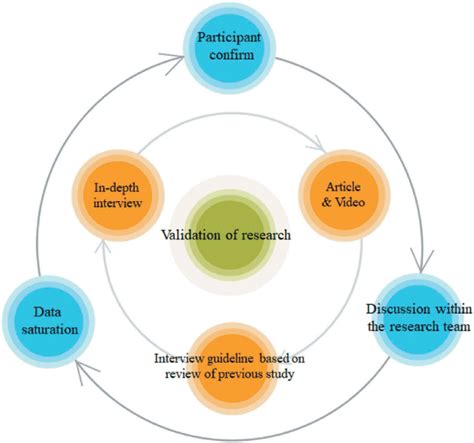 The Process For Validation Of Research Download Scientific Diagram