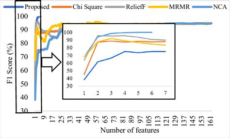 The Emg Pr Performance Using Knn Classifier With The Number Of Features Download Scientific