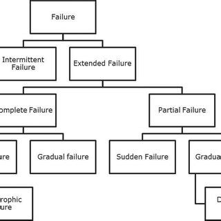Classification Of Failure Based On Its Origin Download Scientific Diagram