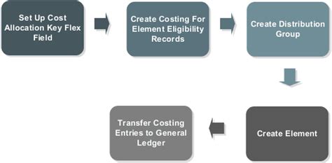 Example Of Loading Element Eligibility Costing