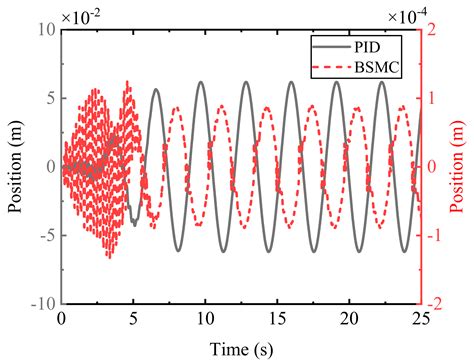 Design Of Backstepping Sliding Mode Control For A Polishing Robot Pneumatic System Based On The