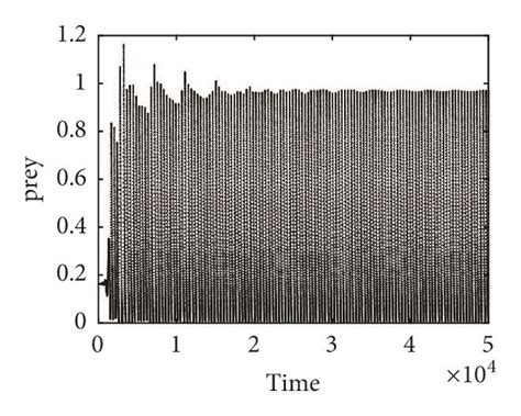 Temporal Dynamics Of Predator And Prey Corresponding To A B The