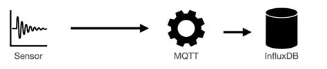 getting mqtt data into influxdb full stack energy