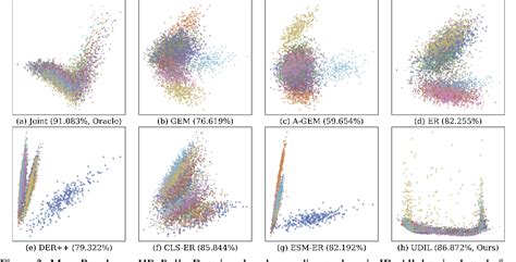 Figure 3 From A Unified Approach To Domain Incremental Learning With Memory Theory And