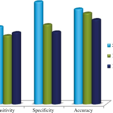 Comparative Analysis Of The Different Classifiers Download