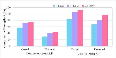 Development Of Compressive Strength For Control Cement Paste Mixes With Download Scientific
