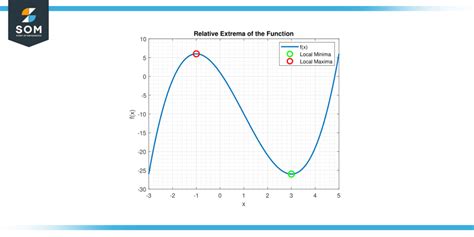 Relative Extrema Definition Properties And Examples