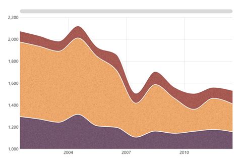 Chart Demos AmCharts