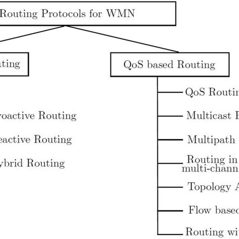 A Typical Hybrid Wireless Mesh Network Architecture As A Combination Of