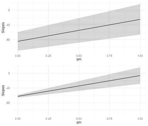 R Automatically Set Axis Limits To Minimum Possible Boundary Showing All Plots Of Grid Arrange