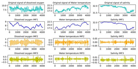 Water Quality Prediction In Sea Cucumber Farming Based On A Gru Neural
