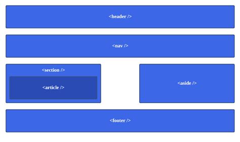Html Semantics Overview Web Development Blog