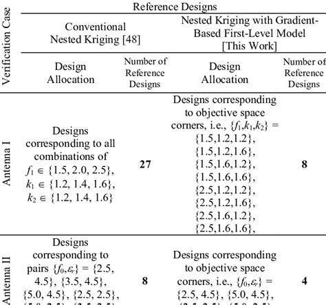 Reference Design Allocation For Nested Kriging And Proposed