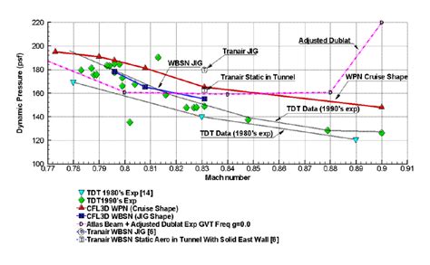 twin engine transport flutter model flutter boundary for hump mode