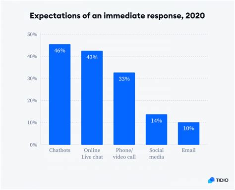 Best Chatbot Use Cases For Customer Service More