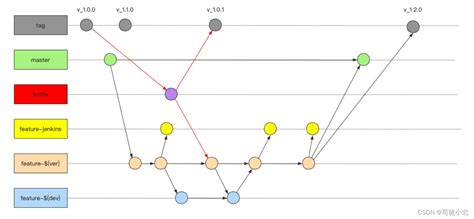代码提交分支规范 提交代码规范 csdn博客