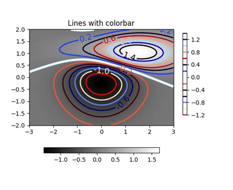 Pylab Examples Example Code Contour Demo Py Matplotlib 2 0 2