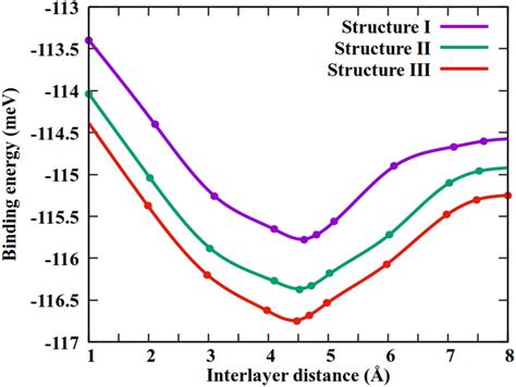 Binding Energy Versus Interlayer Distances For The Three Vdw