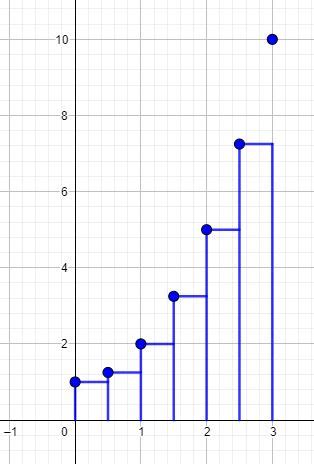 Approximating Definite Integrals Using Left Riemann Sums Uniform Partitions Calculus Study
