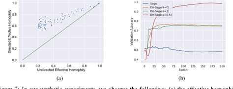 Edge Directionality Improves Learning On Heterophilic Graphs Paper And Code Catalyzex