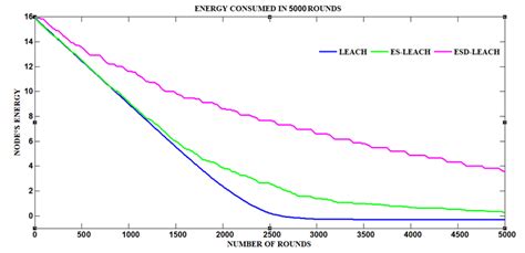The Comparison Of Energy Ingestion Rate In 5000 Rounds Download