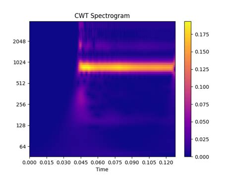 Extract Cwt — Audioflux 019 Documentation