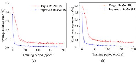 High Resolution Reconstruction Of Temperature Fields Based On Improved