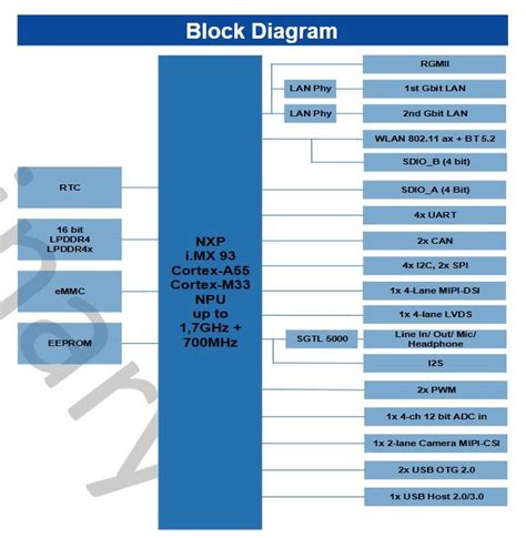 PicoCore MX CoM Features MicroNPU Wi Fi Bluetooth And CAN FD PicoCore MX CoM
