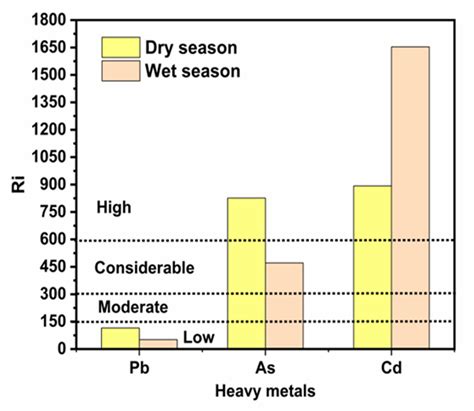 Heavy Metal Contamination And Ecological Risk Assessment In The Sediment Cores Of The Wetlands
