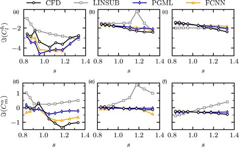 Physics Guided Machine Learning Modelling Of Compressor Stall Flutter