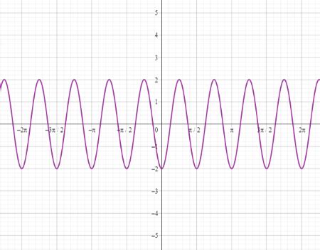 Sketching The Graph Of Y A Cos Bx C Practice Trigonometry Practice Problems Study Com
