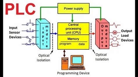 Plc Scada System Capacity Unlimited At ₹ 50000 In Khargone Id 27439208633