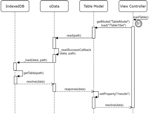 Offline Capable Ui5 Application With Indexeddb And Extended Odata Model Inwerken