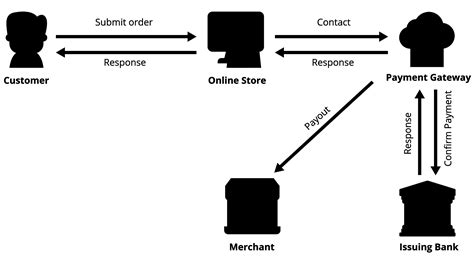 Integrating A Payment Gateway In E Commerce Website And App Sapientpro