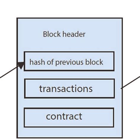 Illustration Of A Blockchain Based Iot System Download Scientific