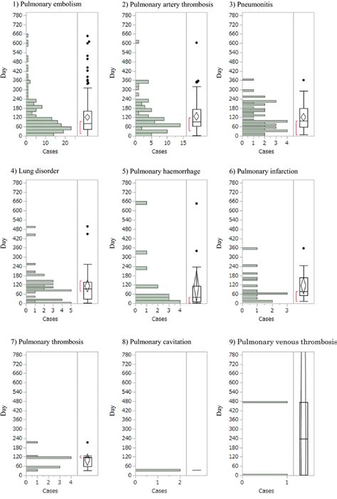 Histogram Of Lung Toxicity For 1 Pulmonary Embolism 2 Pulmonary