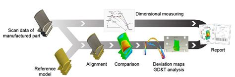 3d Metrology Services In Toronto Ontario