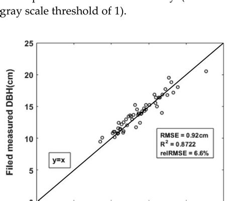 The Relative Accuracy Of Nonlinear Least Square Circle Fitting