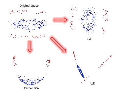 pca与kernel pca介绍与对比 kernelpca pca csdn博客