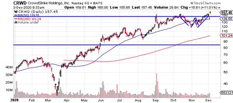 Zscaler Okta And Crowdstrike Report My Take On Each Thestreet Pro