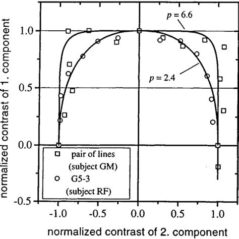 A±f Contrast Distribution Functions Shown For Simple And Compound