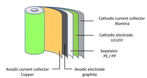 Composition Of Lithium Ion Battery Electricity Magnetism