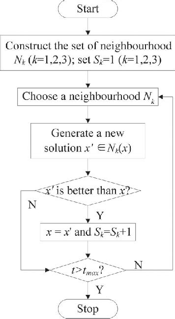 Flowchart Of The Proposed Dynamic Neighbourhood Search Download